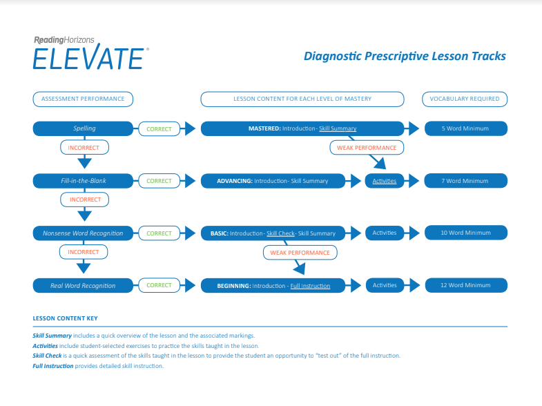 How does Reading Horizons Elevate® calculate the number of vocab words ...