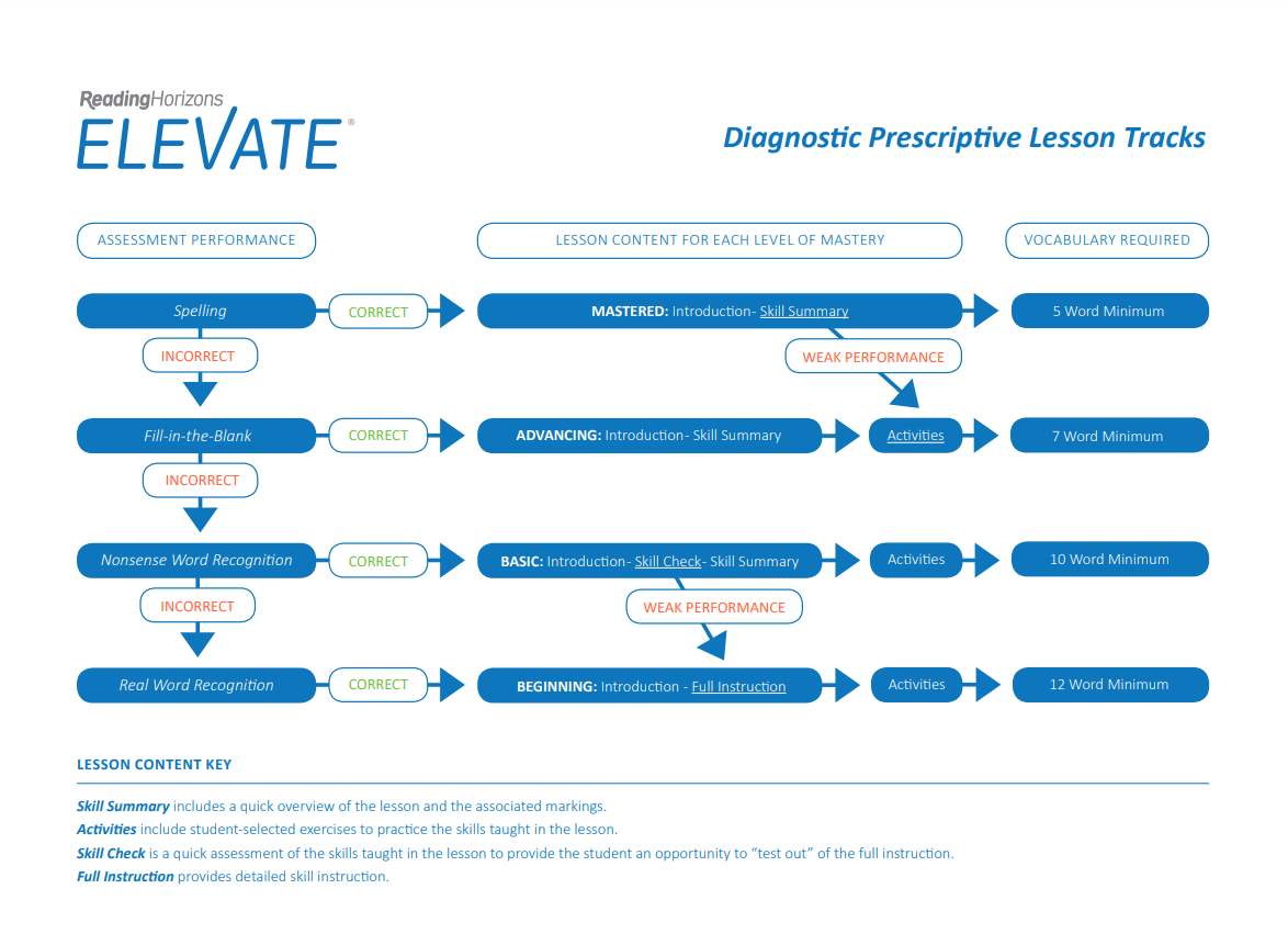 What assessments do my students take at the beginning of the Reading ...