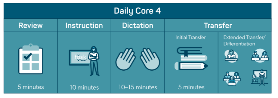 What is the Reading Horizons instructional method?