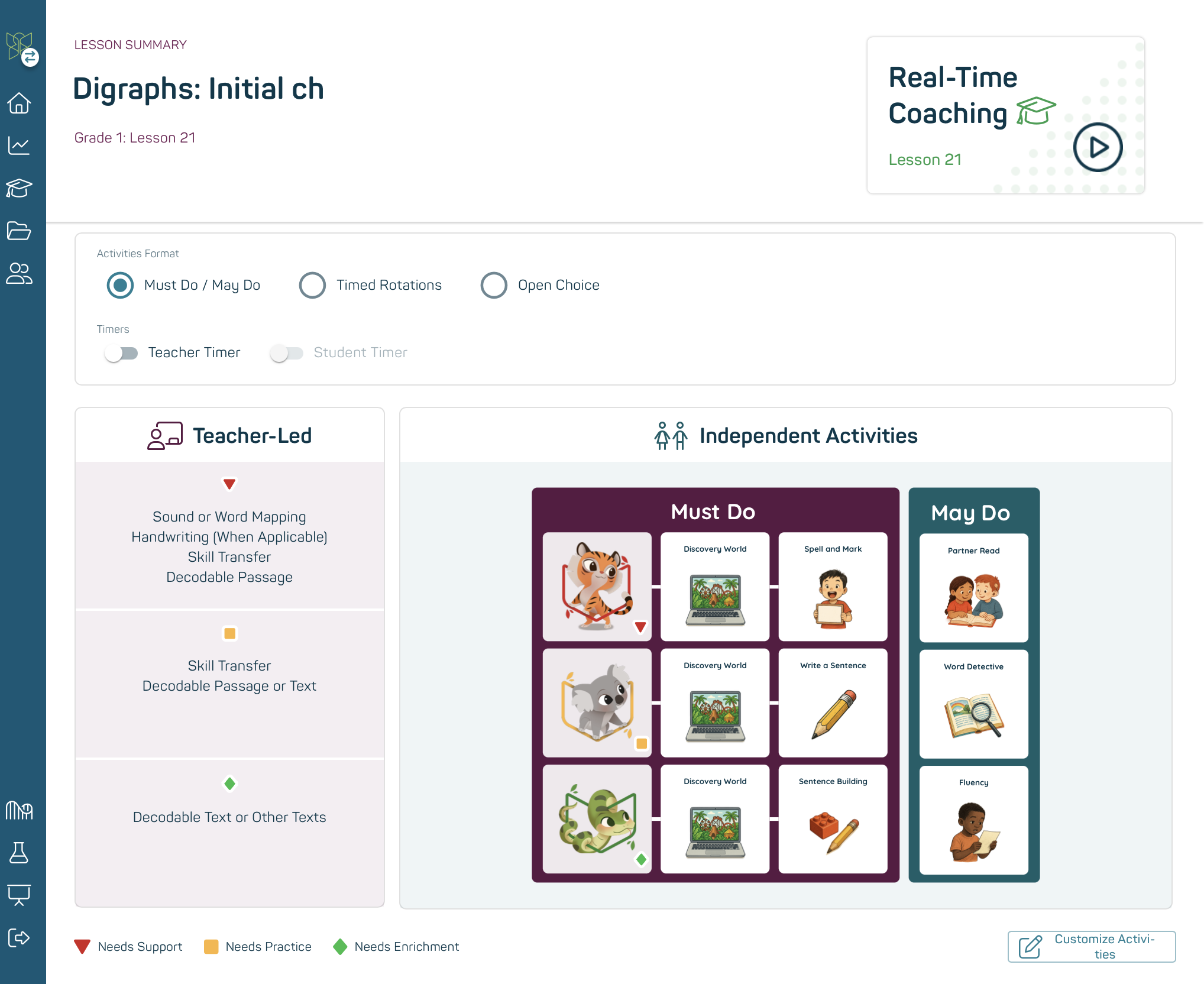 How to Implement Teacher-Led Differentiated Practice in the Reading ...
