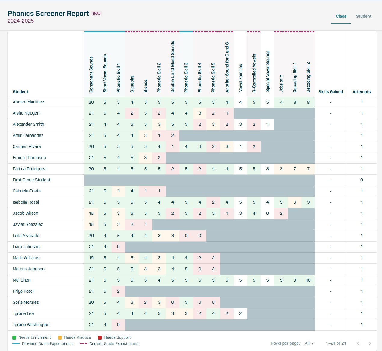 Using Phonics Screener Data to Adjust Instruction